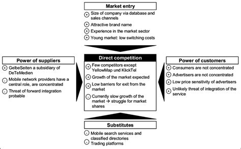 Results Of The Market Based View Analysis Download Scientific Diagram