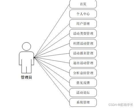 计算机毕业设计springboot校园社团活动推荐系统qb4h89【附源码数据库部署lw】高校社团推荐系统 Csdn博客