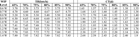 Throughput And Cycle Time Under Different Wip Levels And Average