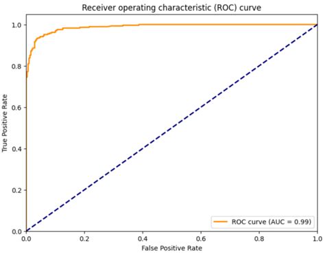 Seizure Observation And Preemptive Detection With Ml Comparing Eeg Based Supervised Learning