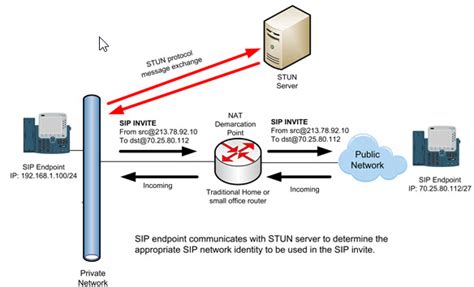 What Is STUN Server ESX Virtualization