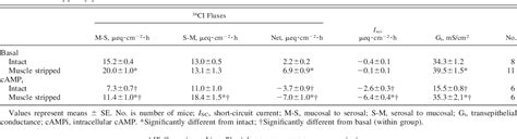 Figure 1 From Lateral Intercellular Space Volume As A Determinant Of Cftr Mediated Anion