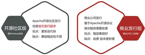 大数据分布式：数据导论、大数据诞生（分布式处理技术）、大数据概述（特征）、大数据软件生态（技术框架及负责场景）、apache Hadoop概述（框架、hadoop的功能、发展、发行版本） Csdn博客