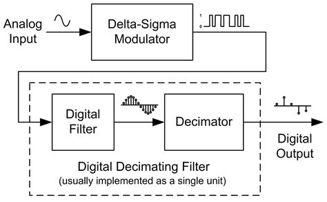 My New Years Resolution Benefit From The High Resolution Delta Sigma Adcs Precision Hub