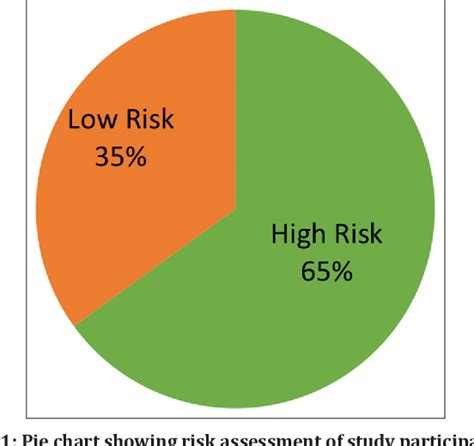 Figure 1 From Risk Factor Assessment Of Non Communicable Diseases Using Community Based