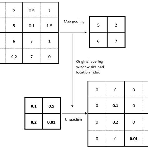 Max Pooling And Unpooling Example Pooling Window Size 2×2 Shifting Download Scientific
