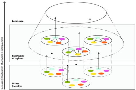 5 Multiple Levels As A Nested Hierarchy Download Scientific Diagram