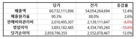 탄소 배출권 관련주 그린케미칼 이산화탄소 포집탄소포집 및 재활용 기술 보유feat 주가 재무제표 네이버 블로그
