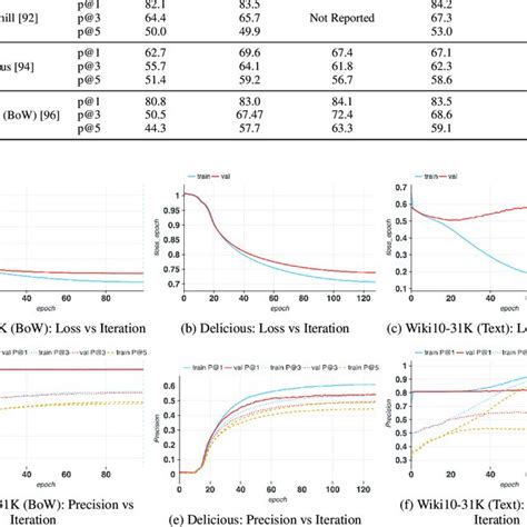 Multi Label Classification Performance On Bow Datasets Comparison With