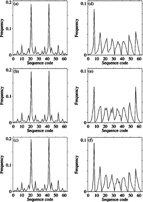 Comparison Of Symbol Sequence Histograms From The Experimental And The Download Scientific