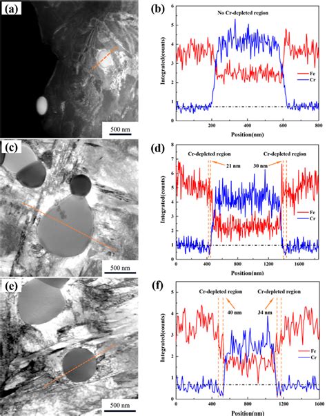 Figure 9 From Effect Of Tempering Time On The Microstructure And Properties Of Martensitic
