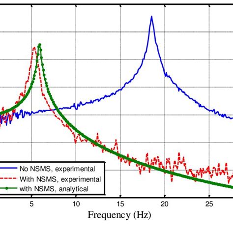 Transmissibility Of The Isolator Download Scientific Diagram