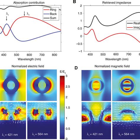 Full Wave Electromagnetic Simulations For Cr Absorbers A Absorption Download Scientific