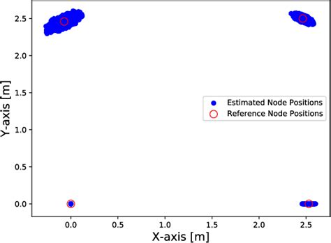 Figure 17 From Development And Analysis Of A Uwb Relative Localization System Semantic Scholar