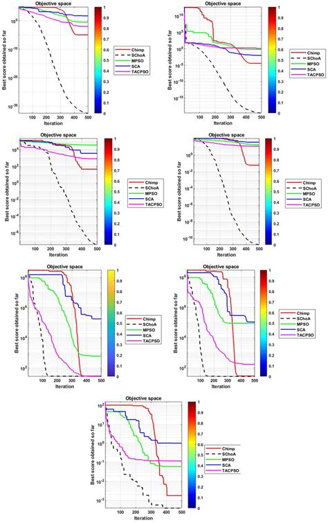 The Convergence Graph Of Algorithms On 07 Uni Modal Test Suites