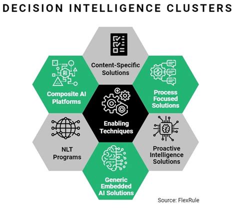 Decision Intelligence What Is It And Why It Matters Trueproject