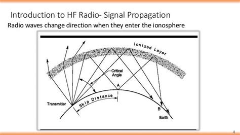 Hf Communication Basics Part 2