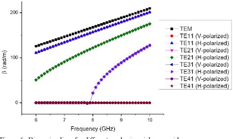 Figure 6 From Design Of A 10kw Coaxial Waveguide Combiner Based On Vivaldi Antennas For High