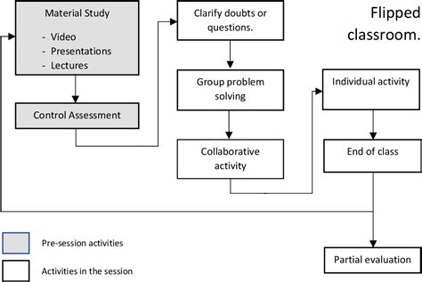 Figure 2 From Impact Of The Flipped Classroom Methodology On The