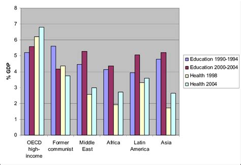 Trends In Education And Health Spending Download Scientific Diagram