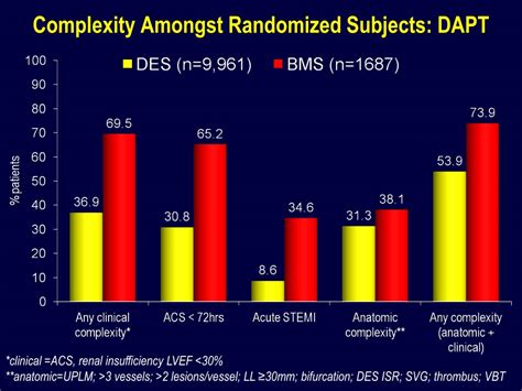 Ppt Dual Antiplatelet Therapy Dapt Duration Dilemma Recent Trials And Guidelines For