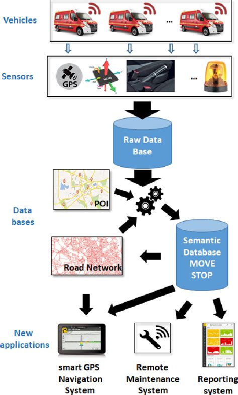Figure 1 From From Raw Sensor Data To Semantic Trajectories Semantic