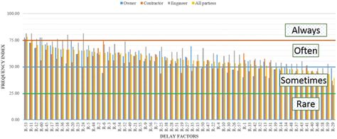 Frequency Analysis Of The Delay Factors Download Scientific Diagram