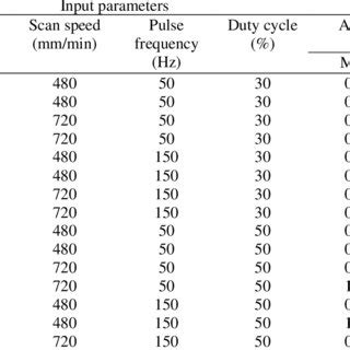 Design Matrix And Input Output Experimental Data Download Scientific Diagram