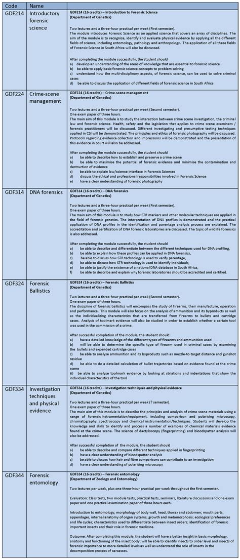 Forensic Undergraduate DNA Project South Africa