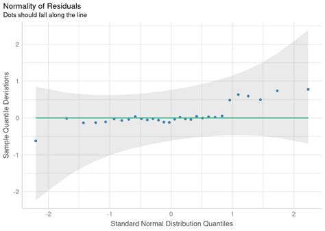 The R Companion To Stats2 1 Simple Linear Regression