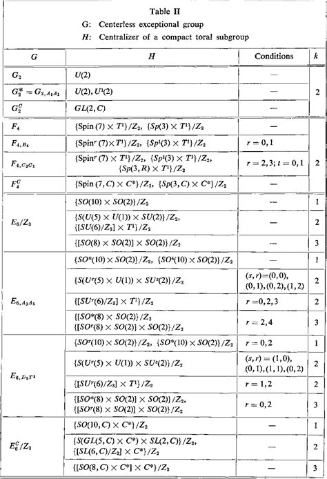 Table Ii From Riemannian Manifolds With Geodesic Symmetries Of Order 3 Semantic Scholar