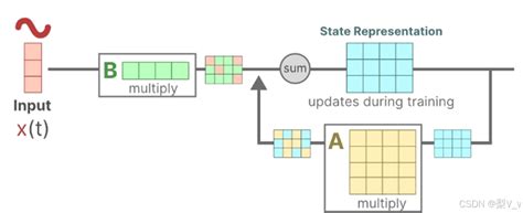 【阅读文献笔记】mamba Linear Time Sequence Modeling With Selective State Spaces Csdn博客