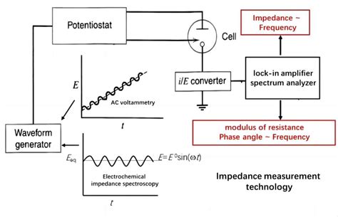Complex Impedance Measurement