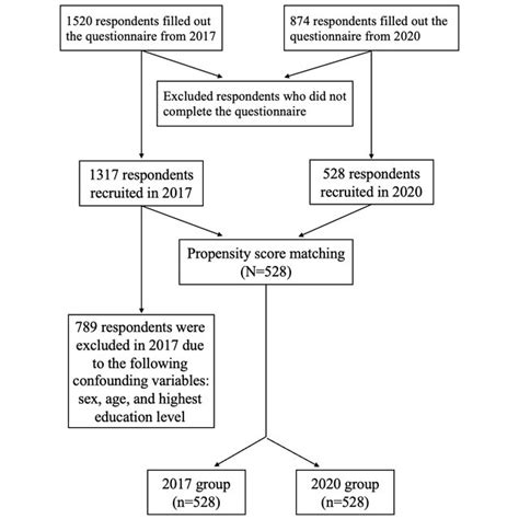 Propensity Score Matching Procedure Download Scientific Diagram