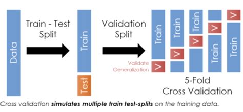 M2 Cross Validation Flashcards Quizlet