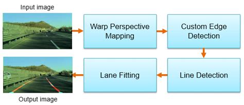 Block Diagram Of Lane Detection Download Scientific Diagram