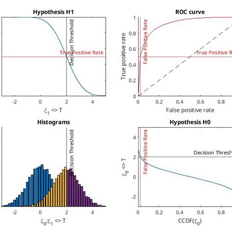False Positive Rate Fp False Negative Rate Fn And The Total Error