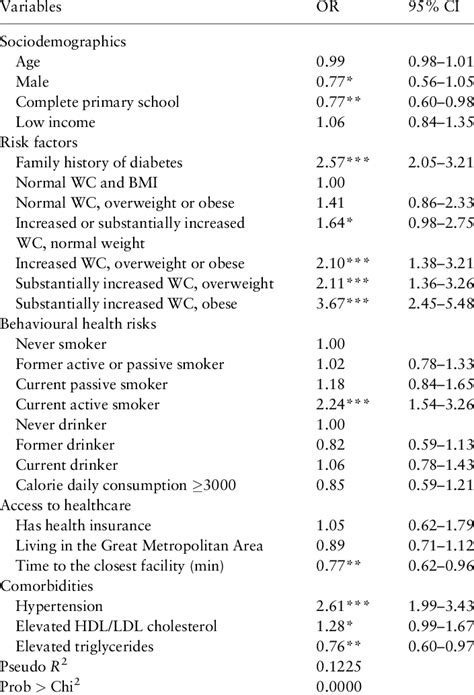 Odds Ratios And Confidence Intervals From Logistic Regres Sion Models