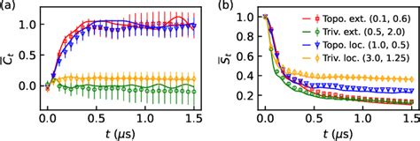 Figure 1 From Mapping Topology Localization Phase Diagram With Quasiperiodic Disorder Using A