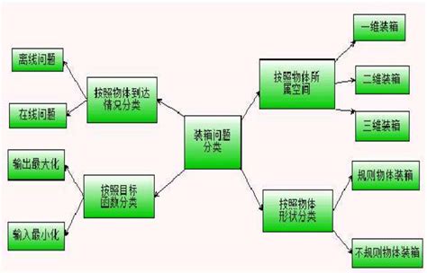 数学规划 9 近似算法选讲之：装箱问题 知乎