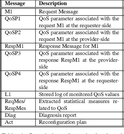 Table 1 From A Qos Driven Reconfiguration Management System Extending