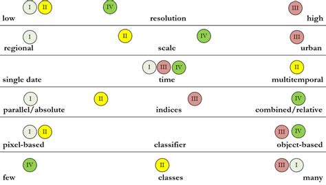 categorization of the papers analytical parameters download