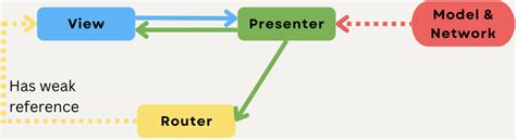 Model View Presenter Router MVP R trong iOS AI Design Thiết kế web theo yêu cầu tại Hồ