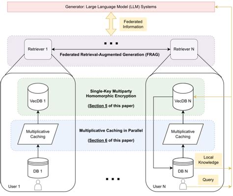 論文レビュー Frag Toward Federated Vector Database Management For Collaborative And Secure