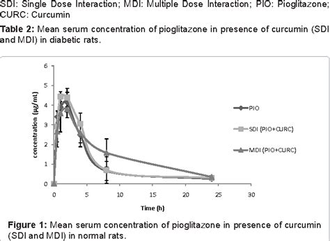 Table 2 From Influence Of Curcumin On Pioglitazone Metabolism And Pkpd