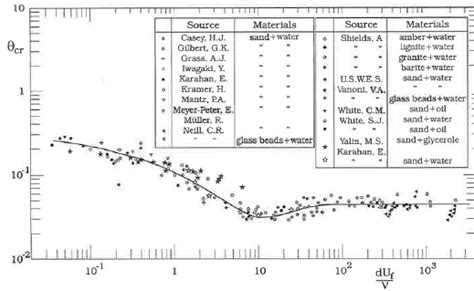 Relation Between Shields Critical Parameter And Reynolds Number Sumer Download Scientific