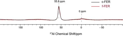 Fig S6 1d 27 Al Magic Angle Spinning Mas 15 Khz Solid State Nmr Download Scientific Diagram