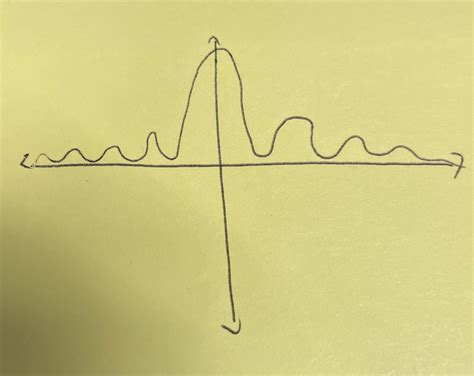 What Function Would Give A Plot Like This I Tried Variations Of Sinc
