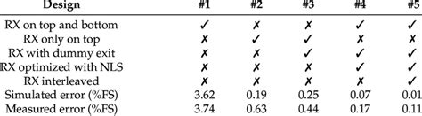 Features And Relative Simulated And Measured Linearity Error For Each