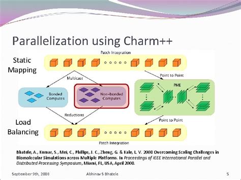 Dynamic Topology Aware Load Balancing Algorithms For Md